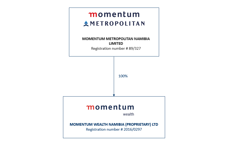 Our Brand – Momentum Wealth Namibia – Momentum Metropolitan | Namibia
